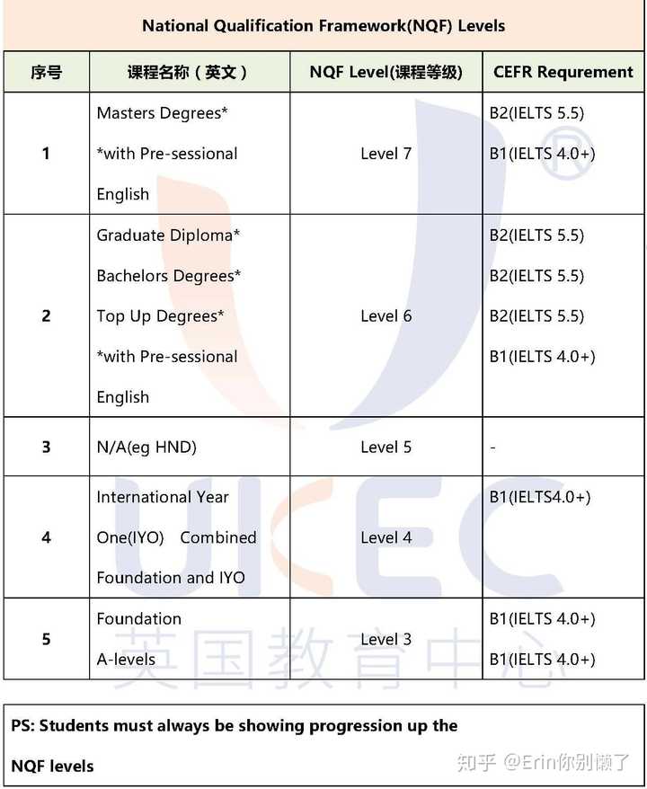 NQF等级是什么？ - 知乎