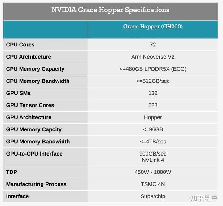 英伟达发布集成 256 个 GH200 芯片的 DGX GH200 超级计算机，有哪些技术亮点？ - 知乎