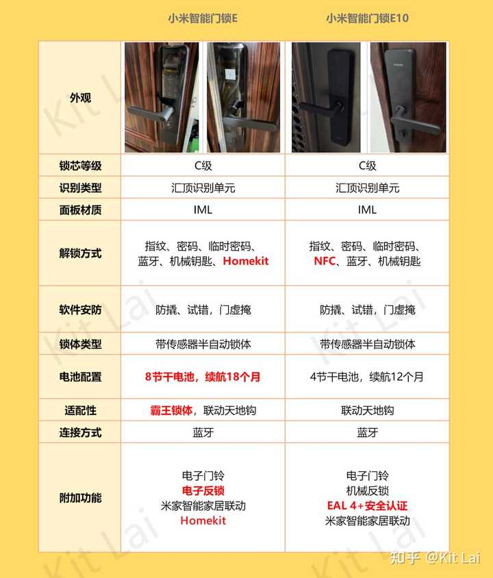 小米智能门锁 E10 上架，该产品都有哪些技术亮点？ - 知乎