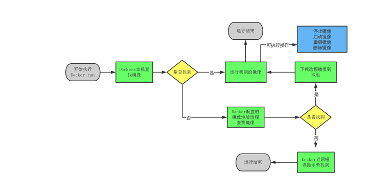Docker 容器内系统启动顺序是怎么样的？ 知乎