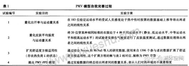 PMV 和 PPD 分别代表什么？它们之间有什么关系么？ - 知乎