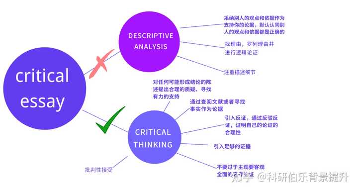 如何写出一篇优秀的Critical Essay? - 知乎