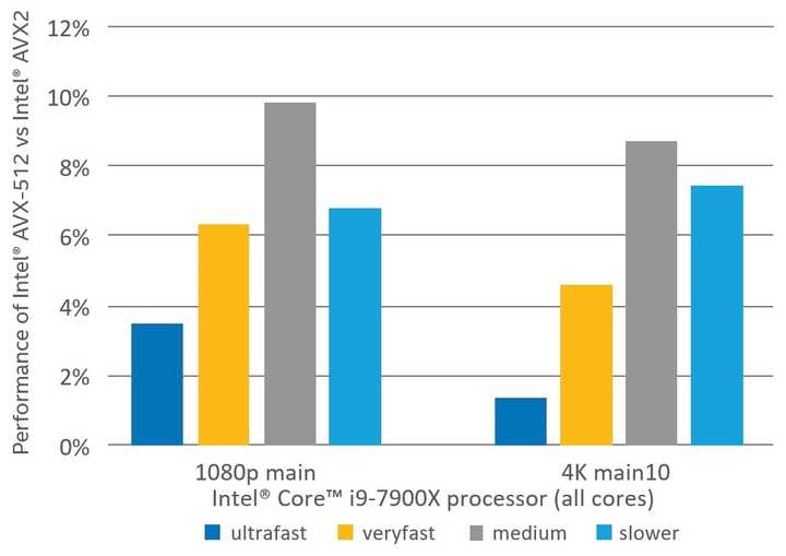 哪些游戏或者软件会用到 AVX2 和 AVX512 ，或者在什么情况下会用到? - 知乎