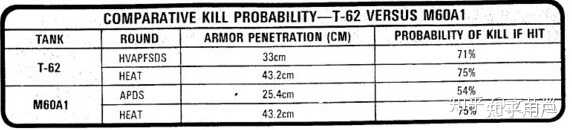 苏联的115坦克炮性能如何，和北约的105炮相比有何优劣呢？ - 知乎