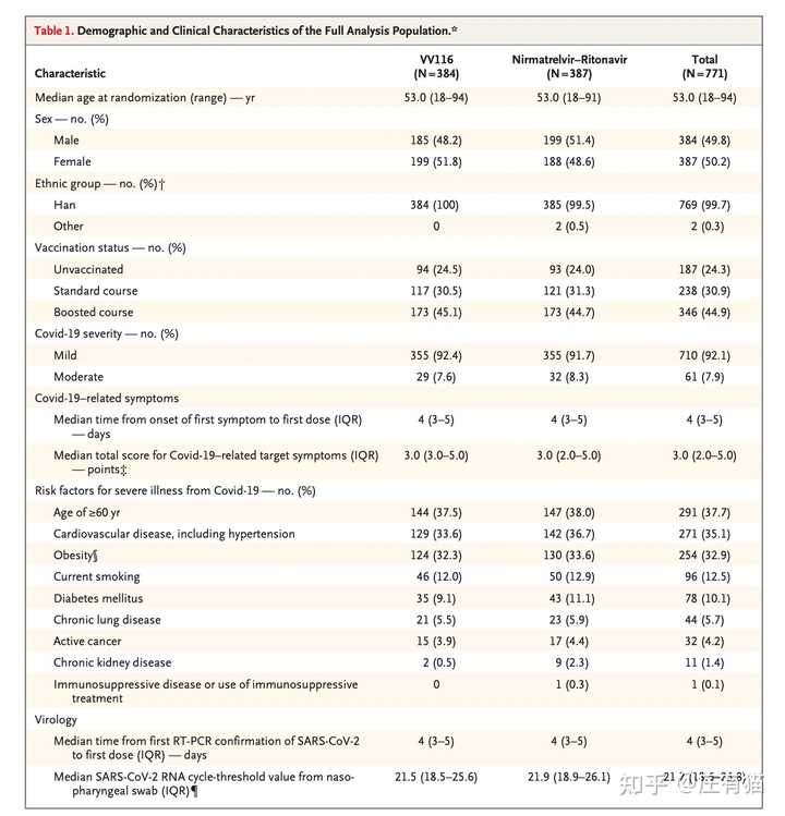 研究称国产新冠药 VV116 疗效不劣于辉瑞 Paxlovid 且更安全，会对新冠治疗带来哪些影响？ - 知乎