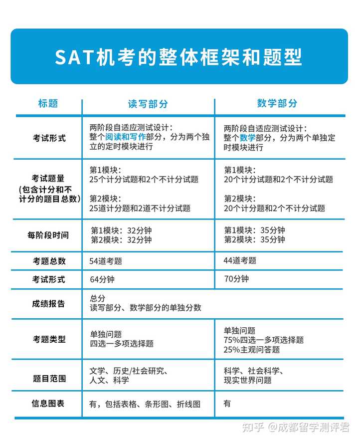 SAT是什么？SAT具体的考试内容有哪些？ - 知乎