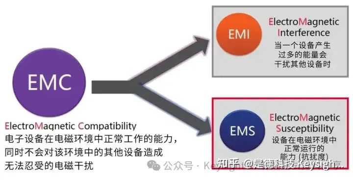 电磁兼容测试性(EMC)测试内容包括哪些? - 知乎