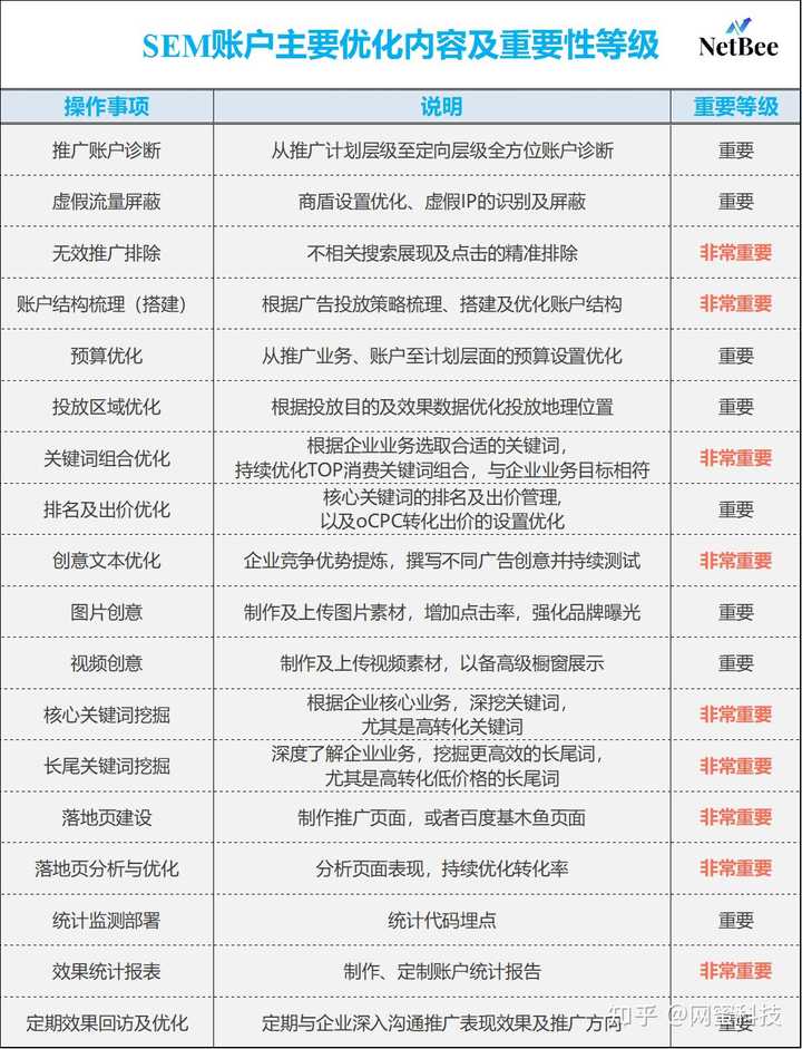 百度OCPC投放时效果一直不好，你一定踩过这几个坑？ - 知乎