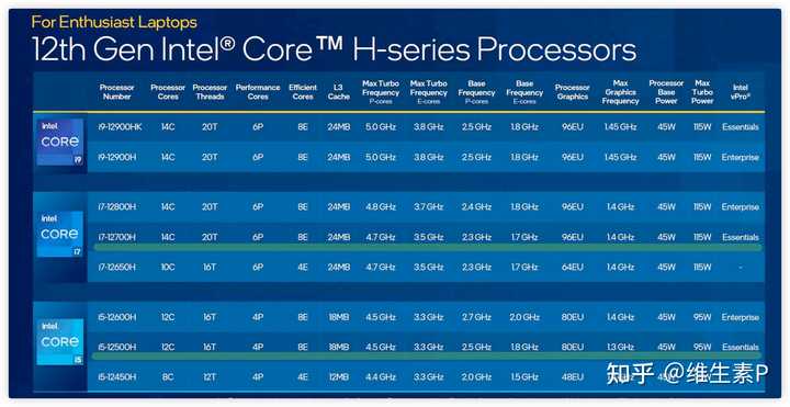 英特尔 i5-12500H 性能怎么样？ - 知乎