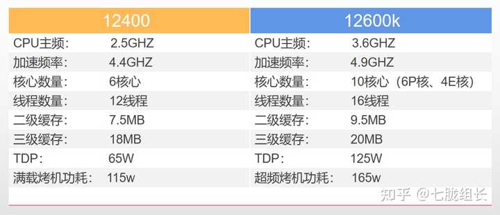 12600k对比12600和12400的主要优势在哪?日常生活中哪些场景需要用到多线程性能? - 知乎