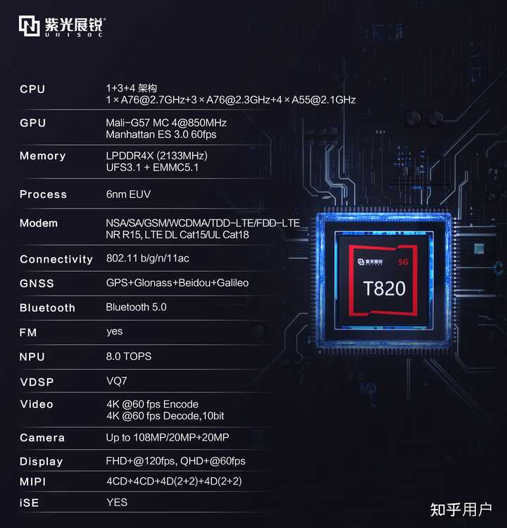 紫光展锐 5G T820 跑分公布，接近骁龙 765G、麒麟 820，你对该产品都有哪些期待？ - 知乎