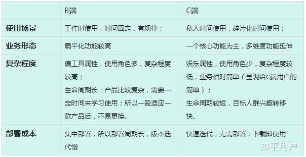 ToB和ToC运营的区别是什么？ - 知乎