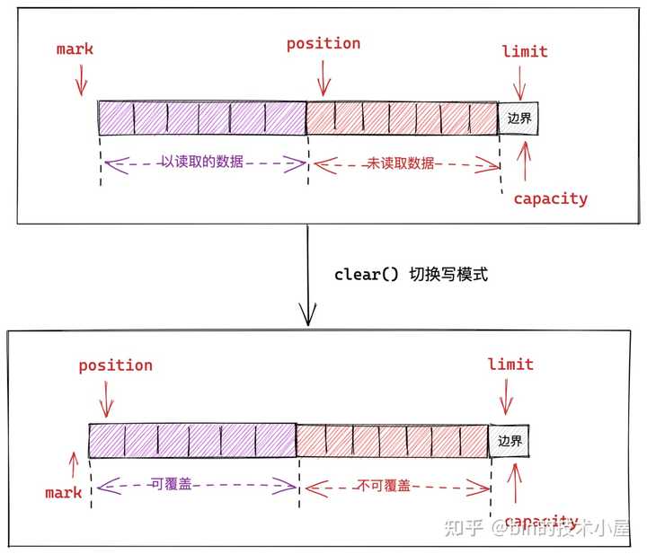 Java 中为什么要用 ByteBuffer 代替 byte 操作字节数据？ - 知乎