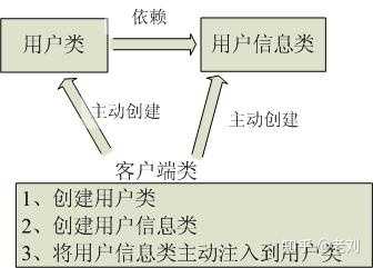 如何完美的向面试官阐述你对IOC的理解？ - 知乎
