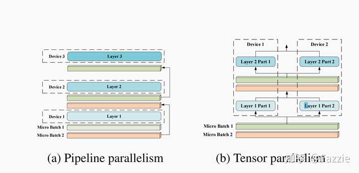 大模型训练 Pipeline Parallel 流水并行性能有没有什么评价指标？或者分析方法？ - 知乎