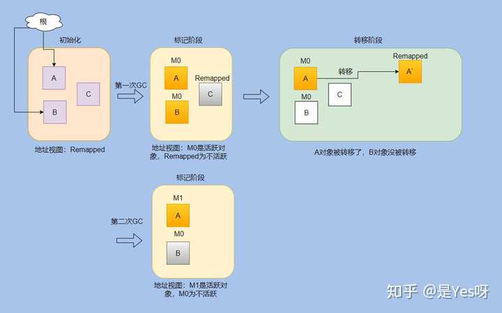 ZGC 原理是什么，它为什么能做到低延时？ - 知乎