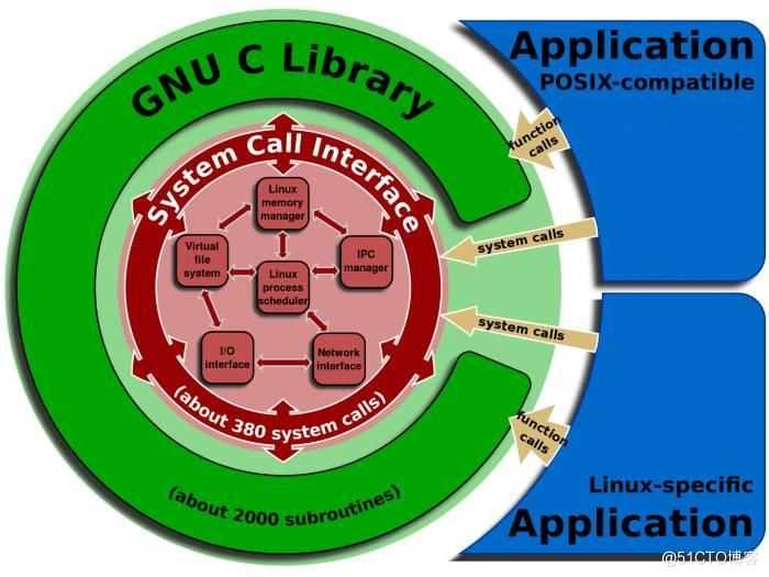 什么叫做符合posix标准？ - 知乎