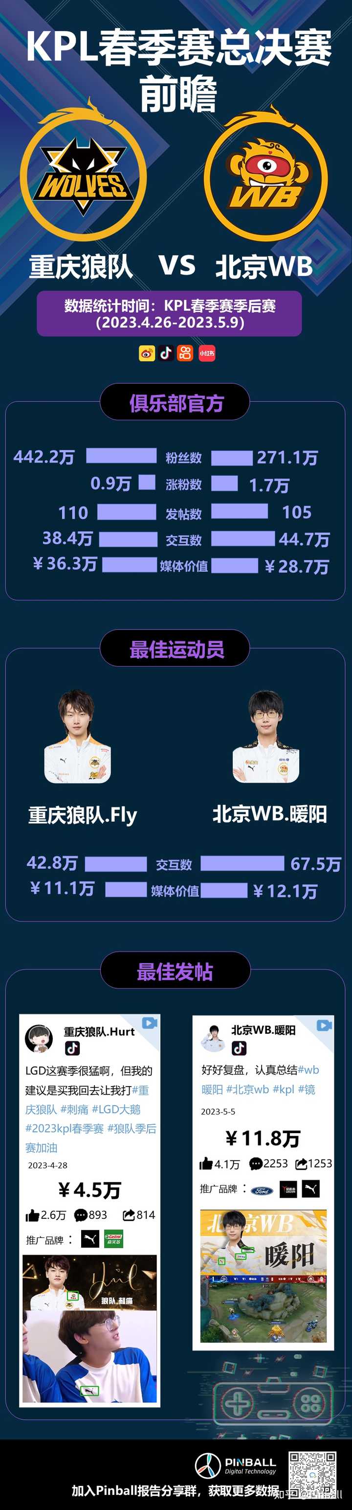 KPL春季赛决赛谁会获胜？重庆狼队和北京WB谁的人气更高？ - 知乎