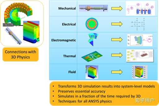 如何评价Ansys Electroics Desktop 的Twin Builder功能模块？ - 知乎