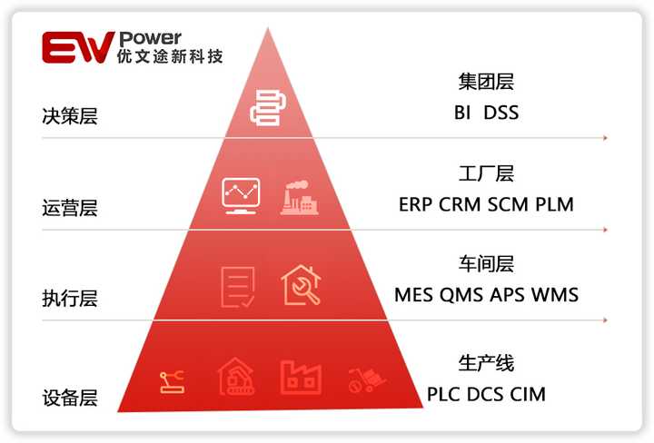 CRM、PLM、SCM、MES 与 ERP 的联系与区别有哪些？ - 知乎