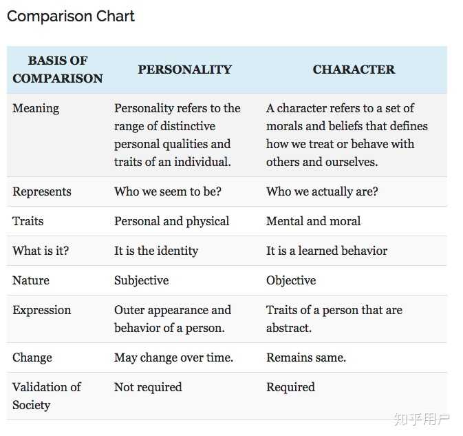 同样有“性格”之义，personality与character有什么细微的差别？ - 知乎