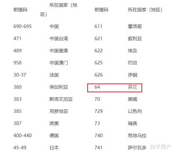 064条形码是哪个国家的? - 知乎