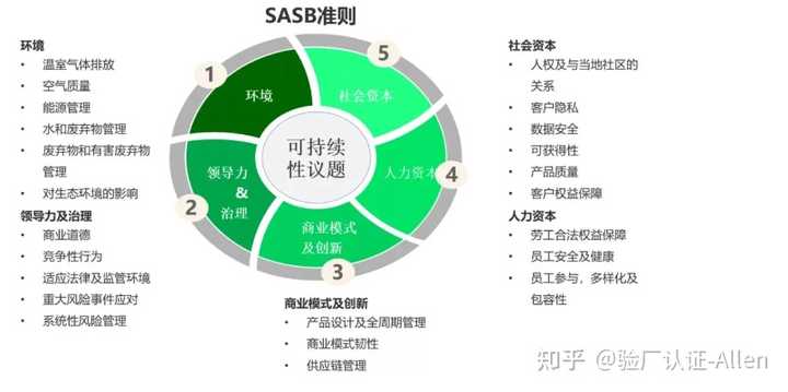什么是FSA SASB？FSA SASB证书有什么作用？ - 知乎