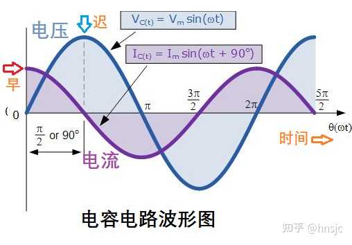 交流电的电压和电流为什么有相位差? - 知乎