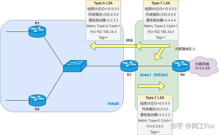 OSPF 4类LSA产生条件是什么？ - 知乎