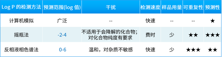 什么是log P，怎么检测？ - 知乎