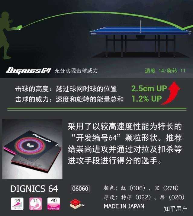 能不能详细介绍一下蝴蝶D系列，D05，D64，D80三款套胶? - 知乎