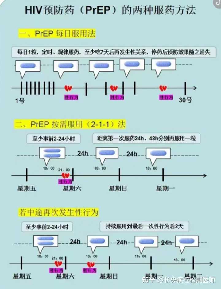 PrEP的211服用法，断药之后几天需要重启211法？ - 知乎
