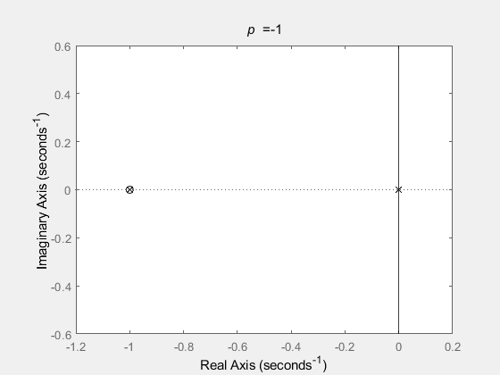 对于1型系统，加入积分环节为什么系统必定超调？ - 知乎