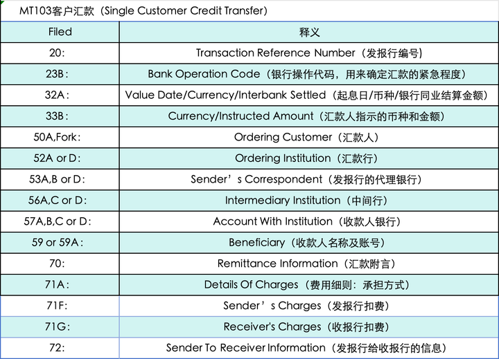 请问Swift报文栏位是怎么定义的？ - 知乎
