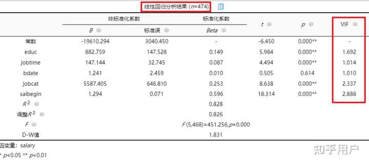 SPSS多元回归得到的VIF值要怎么看，每个变量都有一个VIF值，怎么判断多重共线性？ - 知乎