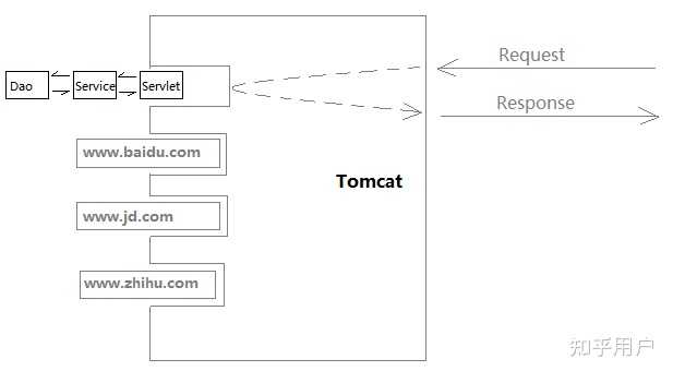 为什么要有 Servlet ，什么是 Servlet 容器，什么是 Web 容器？ - 知乎