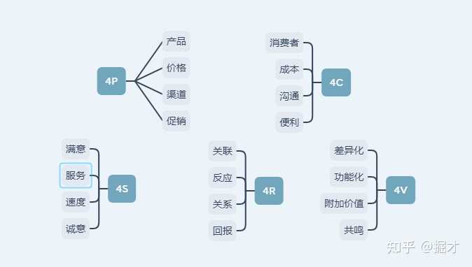 营销的4p,4c,4s,4r具体是什么？它们之间有什么联系？ - 知乎