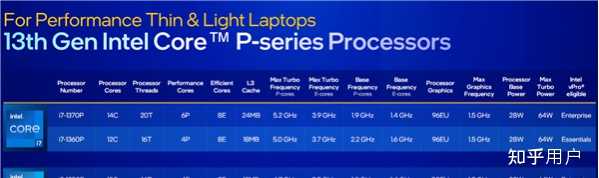 英特尔酷睿 i7-1370P 处理器的性能怎么样？ - 知乎