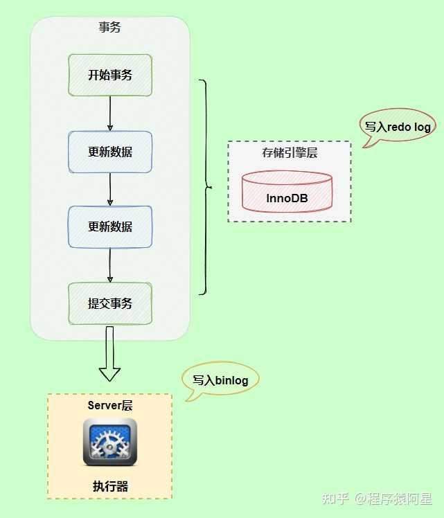 mysql group commit为什么要保证binlog和redo log提交的顺序一致？ - 知乎