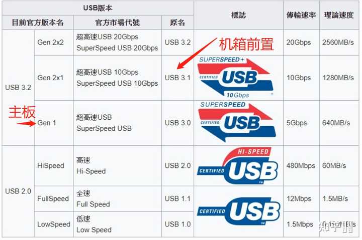 USB 3.1 Gen 2 和 USB 3.2 Gen 1 是同一种规范吗？ - 知乎
