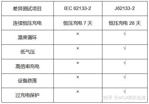 JIS C 62133-2:2020与IEC 62133-2:2017有什么区别？ - 知乎