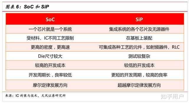 sip 芯片和 soc 芯片的区别是什么？ - 知乎