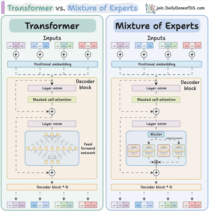 MoE和transformer有什么区别和联系？ - 知乎