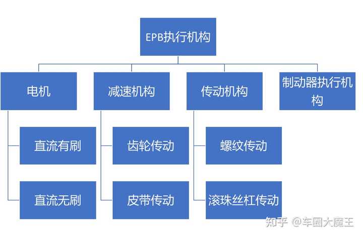 EPB电子驻车制动系统是什么？有什么用处|？ - 知乎