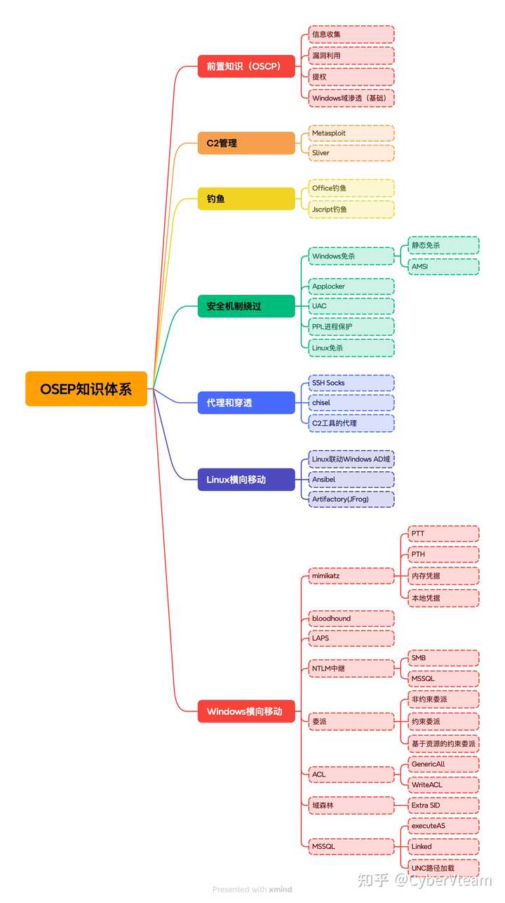 oscp osep oswe osed 四门课程哪个更好？ - 知乎