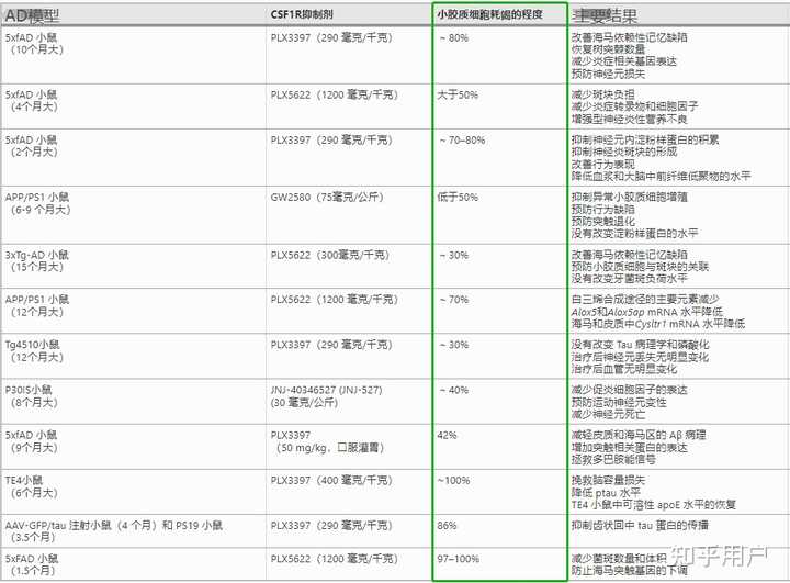 PLX5622 (CSF1R 抑制剂）如何用于小胶质细胞清除, 有啥优势？ - 知乎