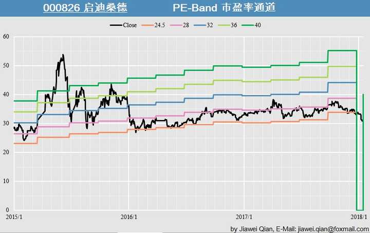 如何计算市盈率通道(PE BAND)，需要详细的步骤，参数? - 知乎