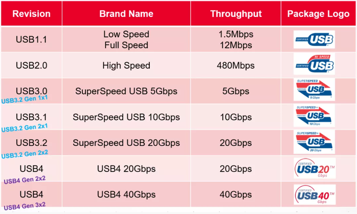 如何看待 USB 4 标准规范正式确定：最高 40Gbps 传输速度，兼容雷电 3？ - 知乎