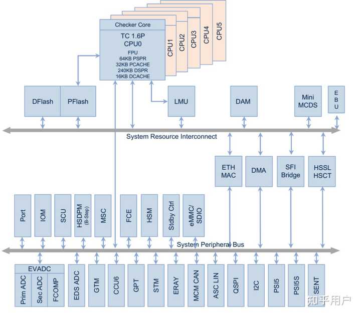 汽车电子电气架构里的VCU DCU ZCU ECU怎么区分和理解比较好？ - 知乎