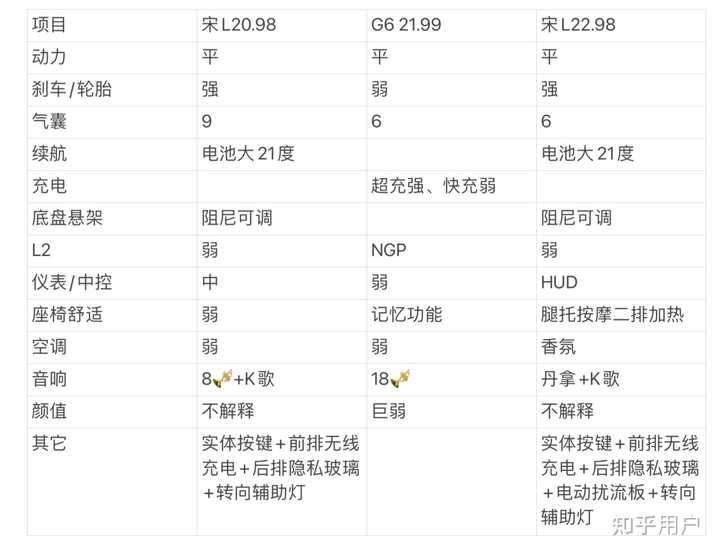 比亚迪宋L和小鹏G6怎么选？ - 知乎